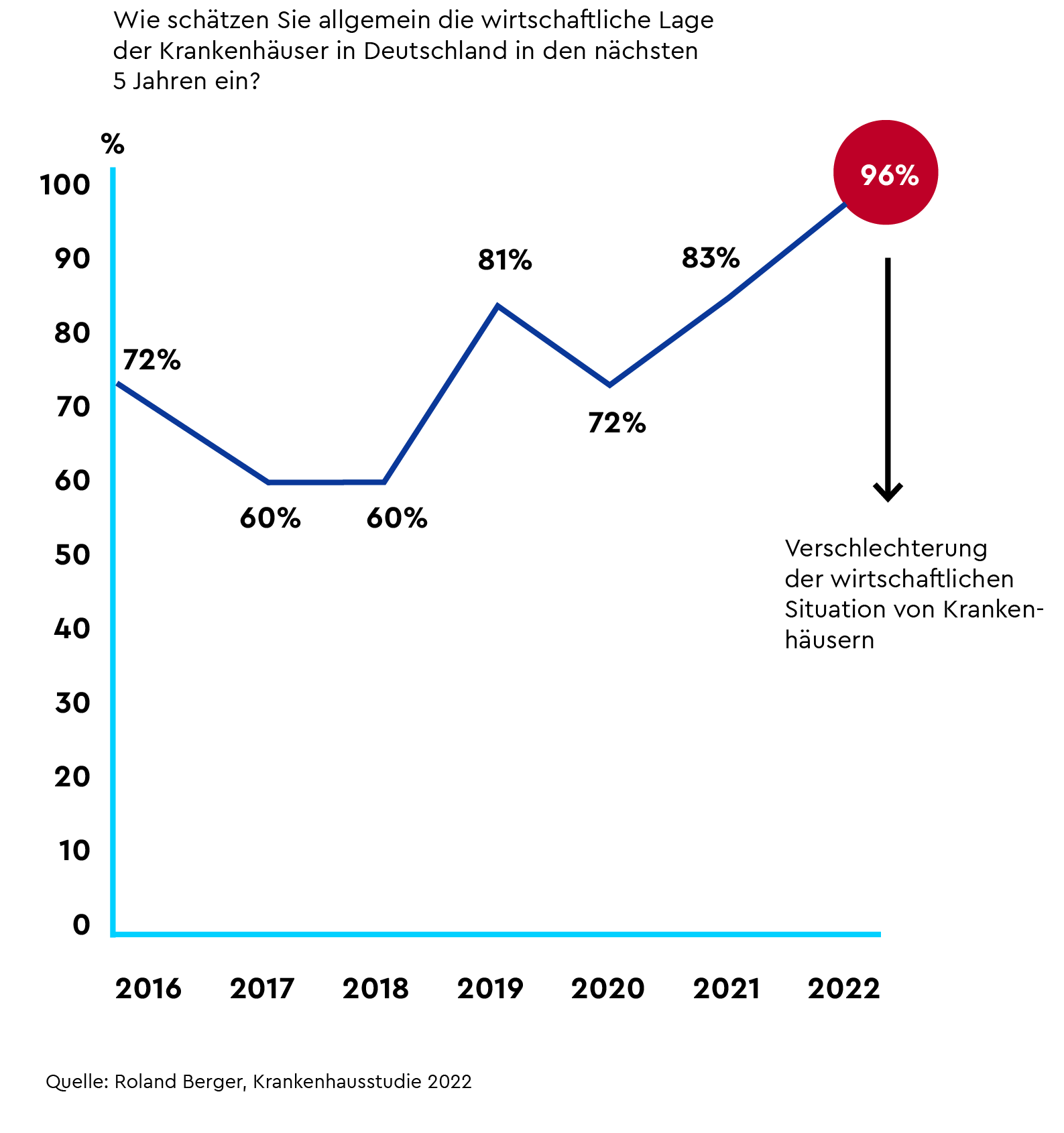Studie zur wirtschaftlichen Situation der Krankenhäuser
